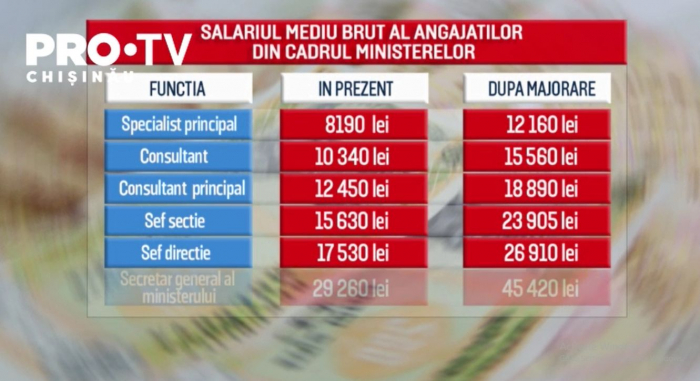 Salariile ministrilor, dar si a altor functionari din administratia ...