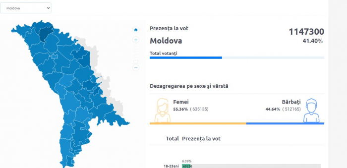 LIVE. Alegeri Locale 2023. Prezenta la vot pana la ora 21:00 - 41,40 % LIVE. Alegeri Locale 2023. Prezenta la vot pana la ora 21:00 - 41,40 %