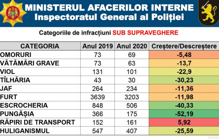 IGP a facut totalurile primelor 5 luni ale anului. Ce tipuri de ...
