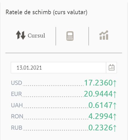Curs valutar BNM pentru 13 ianuarie. Cat costa astazi un euro si un dolar - FOTO