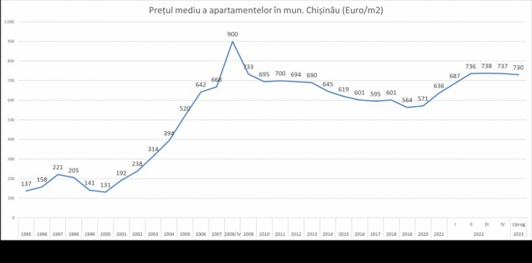 Pretul la apartamente in capitala stagneaza, insa ar putea creste in a ...