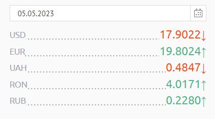 Curs valutar BNM pentru 5 mai. Cat costa astazi un euro si un dolar - FOTO