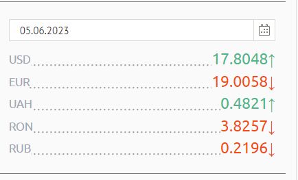 Curs valutar BNM pentru 5 iunie. Cat costa astazi un euro si un dolar - FOTO