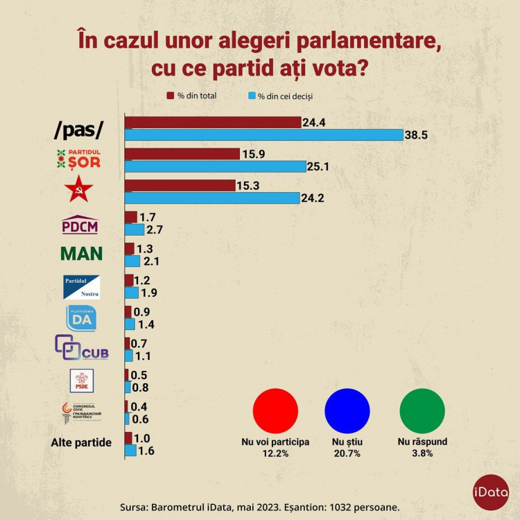Cum ar arata distribuirea mandatelor de deputati, daca duminica viitoare ar avea loc alegeri ...